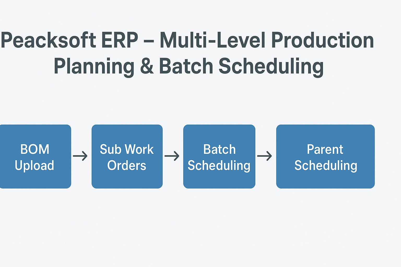 Peacksoft ERP — Multi-Level Production Planning & Batch Scheduling